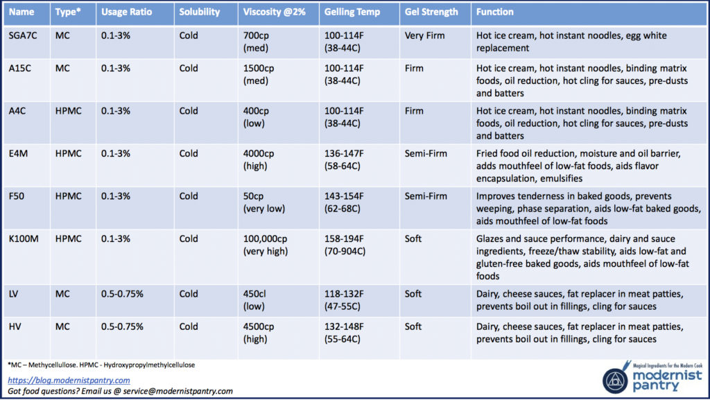 The Secrets of Methyl Cellulose – Kitchen Alchemy
